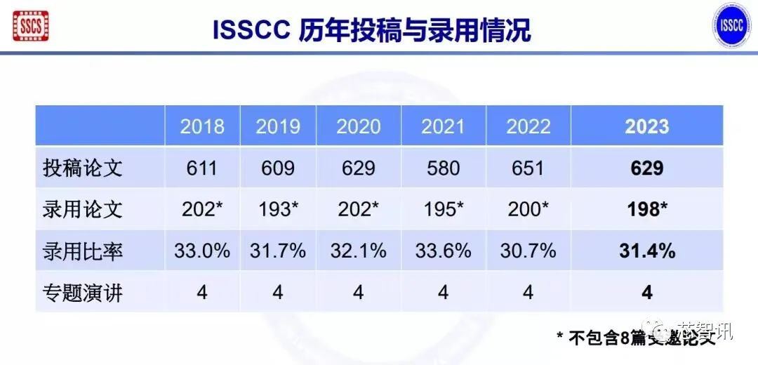 首次超越美国！ISSCC2023论文收录量中国排名全球第一：澳门大学15篇、清华大学13篇！-电子工程专辑