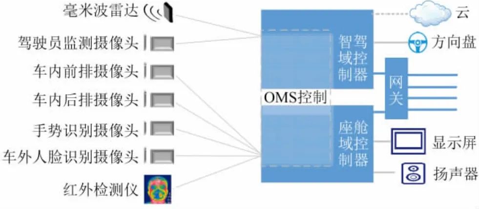 基于功能架构的OMS域控制集成研究-电子工程专辑