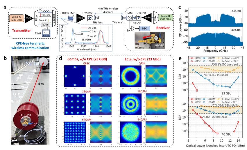 南京大学等研发全集成光纤微腔光频梳，实现低噪声频率合成和太赫兹无线通信领域重要突破-电子工程专辑