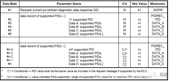 基于UDS/OBD的AUTOSAR诊断模块-电子工程专辑