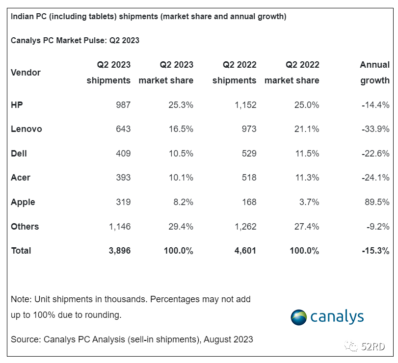2023Q2印度PC市场：惠普、联想等出货量下降，苹果唯一逆势增长-电子工程专辑