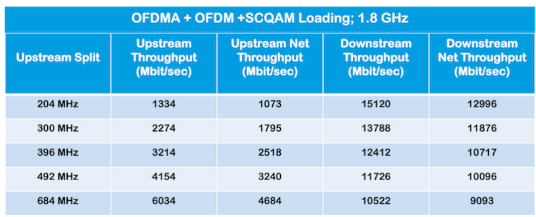 创新“放大”通向DOCSIS4.0之路-电子工程专辑