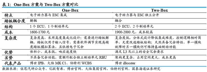 【中国汽车线控技术专家委员会】从 EHB 到 EMB：智能汽车线控制动技术迭代与产业新局-电子工程专辑