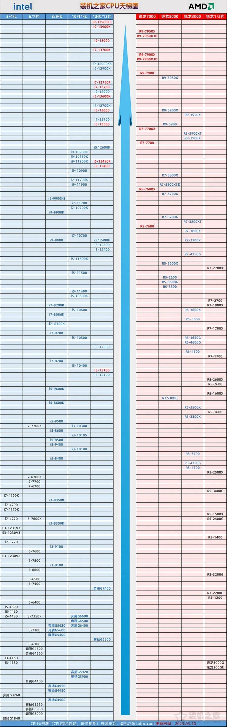 CPU天梯图2023年3月版-电子工程专辑