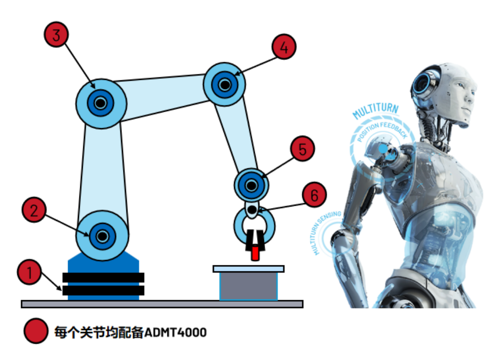 告别齿轮与电池，ADMT4000如何破解人形机器人关节位置记忆难题？-电子工程专辑