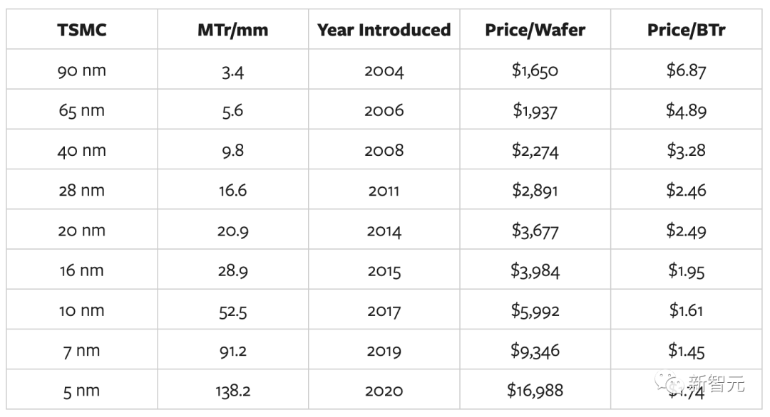 4090暴涨到3万，库存险被扫光！EUV被封5nm工艺被锁死？-电子工程专辑