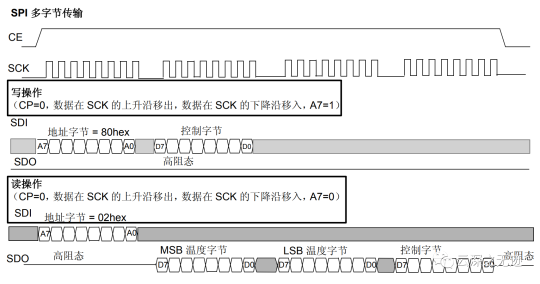 嵌入式系统低速接口-SPI（完结）-电子工程专辑