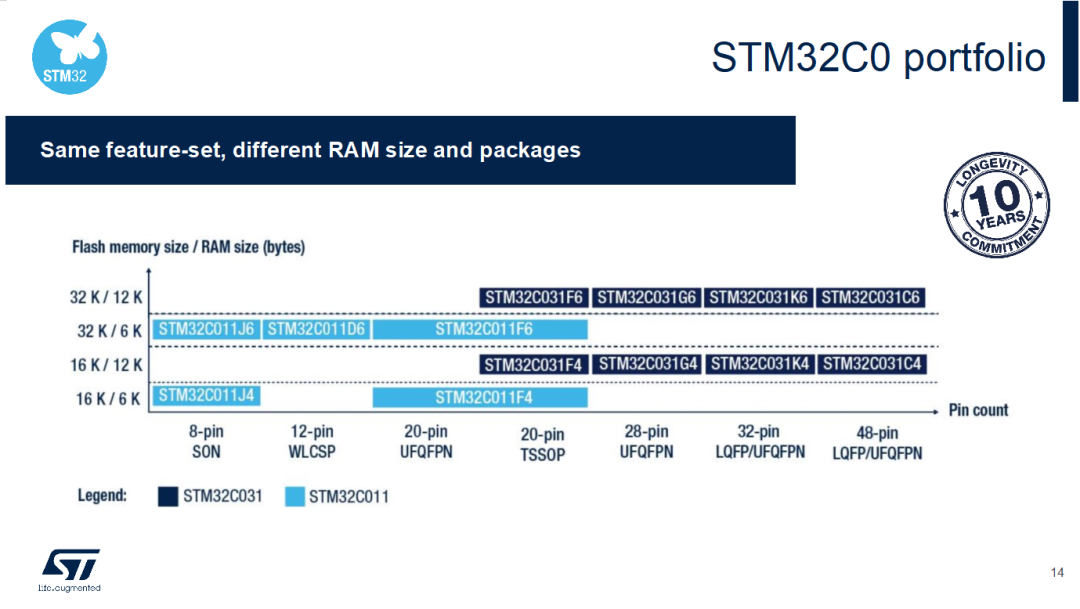 STM32C0，你的下一代8位应用神器-电子工程专辑