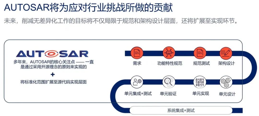 从“标准文档”迈向“代码先行” —— AUTOSAR发起AP平台开源计划 CAPI-电子工程专辑