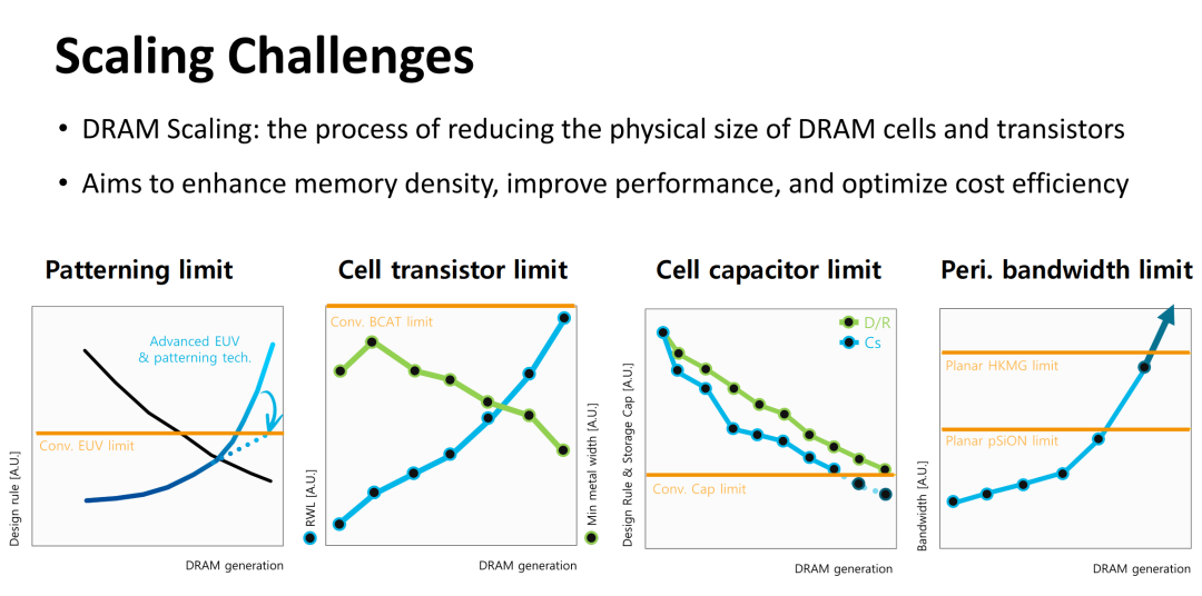 后摩尔时代DRAM技术演进与HBM的崛起——从Scaling极限到3D集成新范式-电子工程专辑