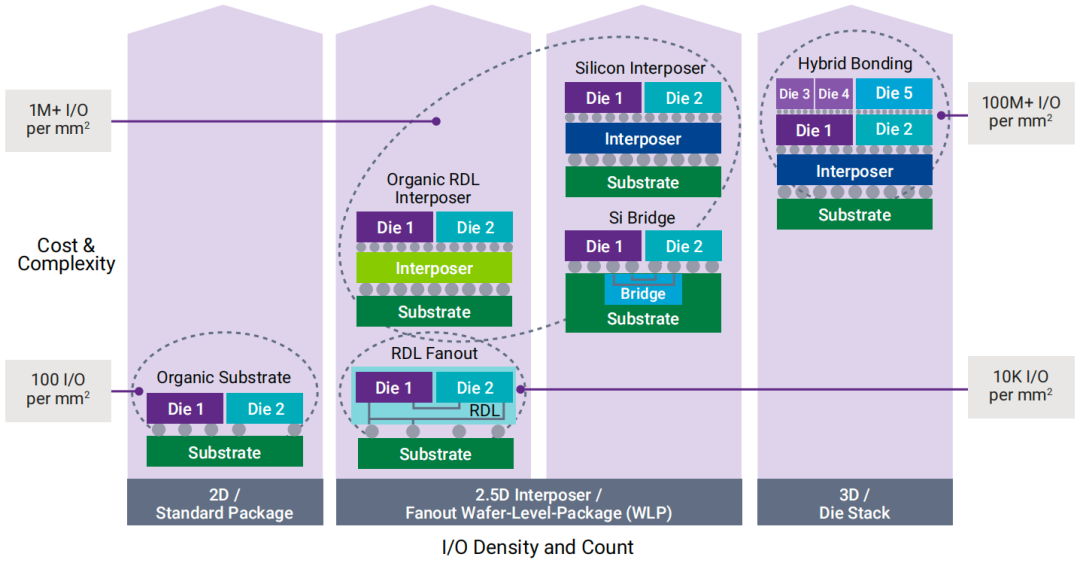 早期架构探索：Multidie系统设计的关键-电子工程专辑