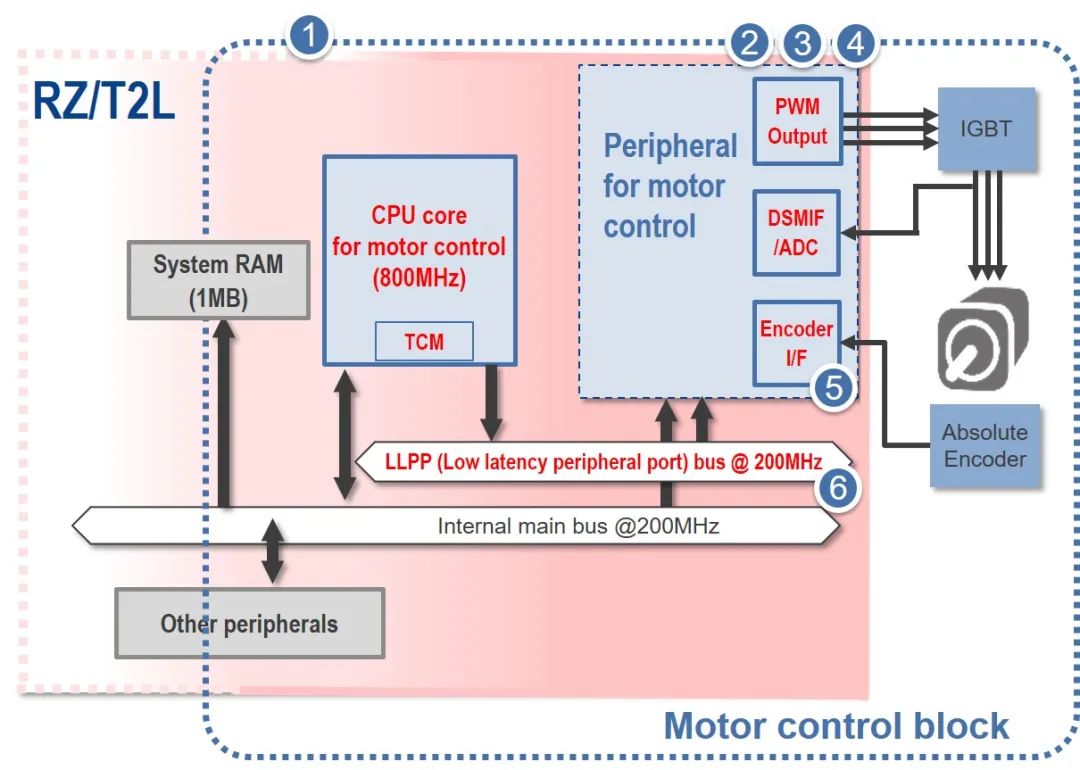 产品详解|瑞萨电子RZ/T2LMPU-电子工程专辑