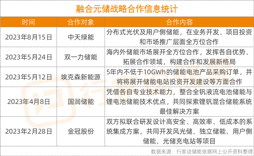 装机2.5GWh，五百强加入，这家户储企业更进一步-电子工程专辑