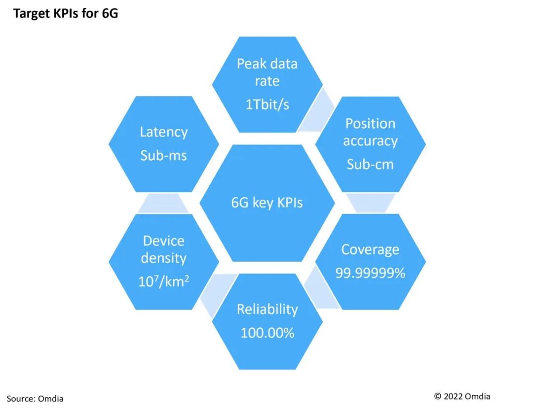 Omdia报告：启动对6G的探索与研究-电子工程专辑