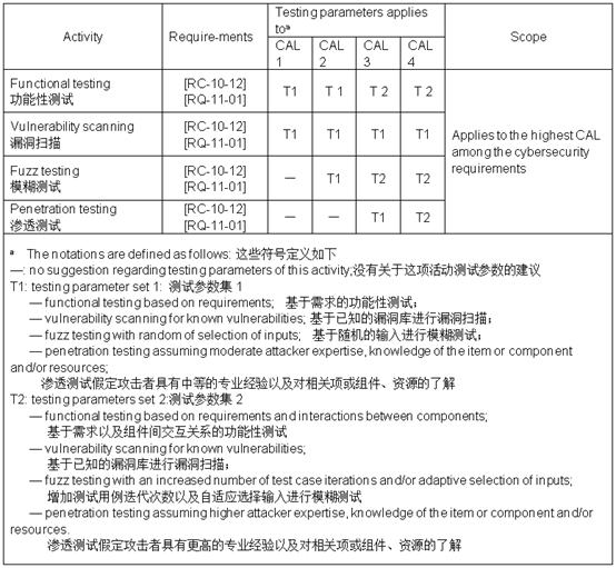 CAL在汽车网络安全管理中的应用-电子工程专辑