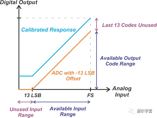 使用两点校准消除ADC失调和增益误差-电子工程专辑
