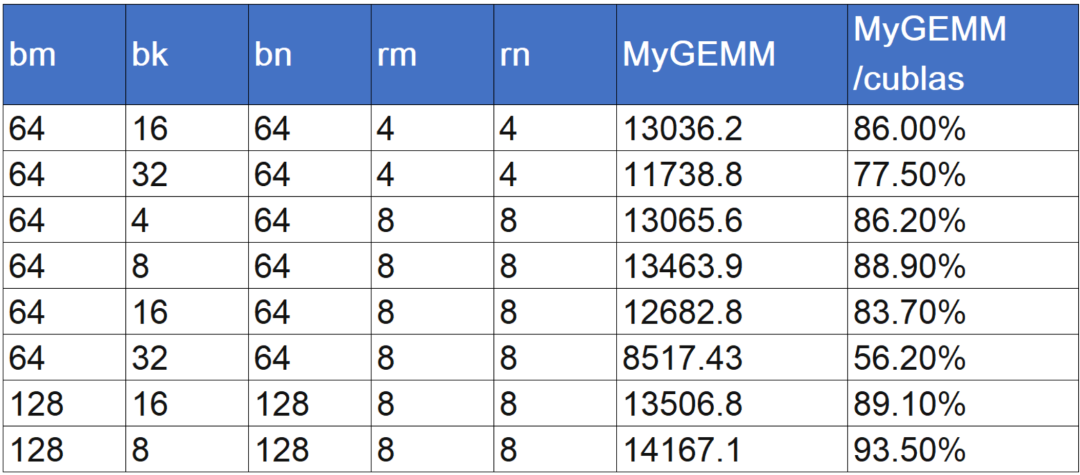深入浅出GPU优化系列：GEMM优化（二）-电子工程专辑