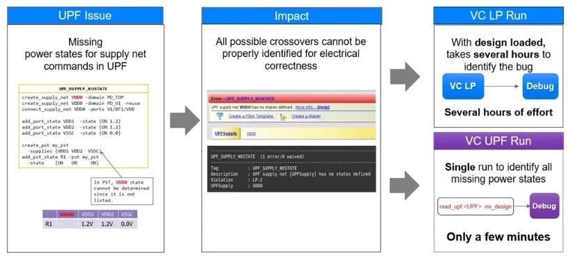 VCLP解决方案：左手极致低功耗，右手高效验证左移-电子工程专辑