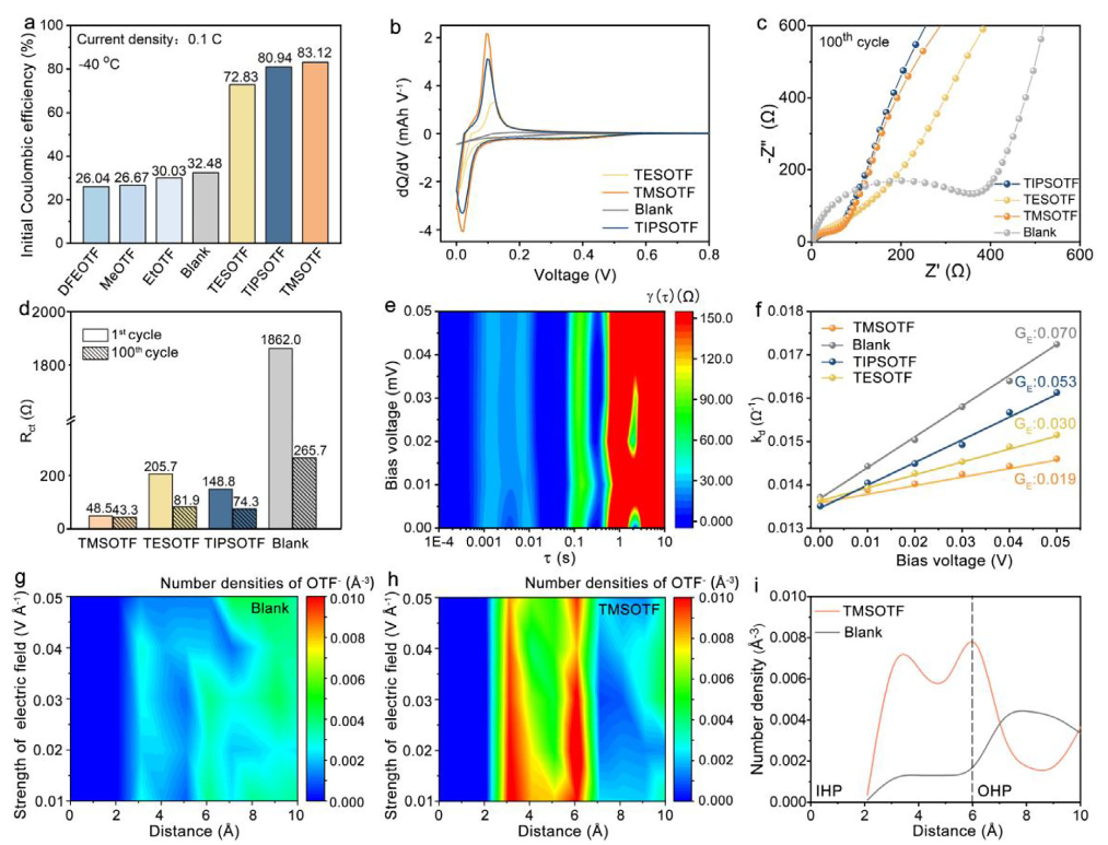 浙江大学范修林、李如宏、上海交通大学邓涛AM：TMSOTF实现钠离子电池-40℃循环2400次-电子工程专辑