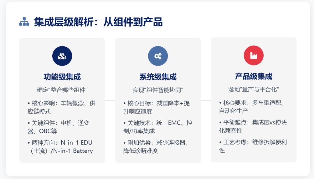 多合一驱动系统 · 从概念到量产 · 设计开发白皮书-电子工程专辑