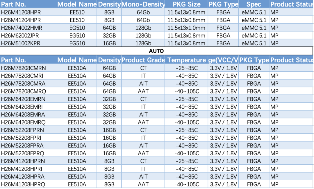 海力士eMMC、UFS、DDR、LPDDR、HBM、eMCP、uMCP存储芯片对照表-免费获取EXCEL表格-电子工程专辑