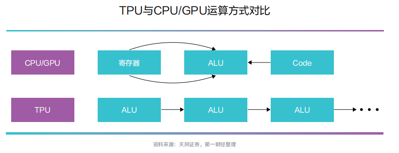 一文详解FPGA（TPU、DPU和NPU）异构计算芯片-电子工程专辑