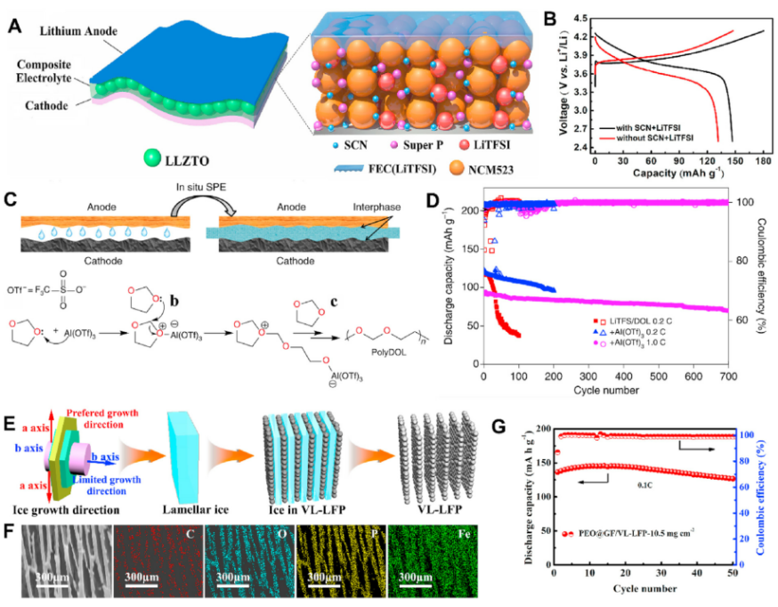 孙学良院士：全固态锂电池在设计高性能厚电极上的最新进展与展望-电子工程专辑