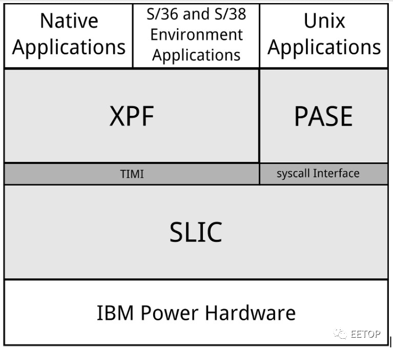 回顾历史梦幻处理器：软硬件协同虚拟机的发源与IBMRISC指令集的统一大业（80年代后期至今）-电子工程专辑