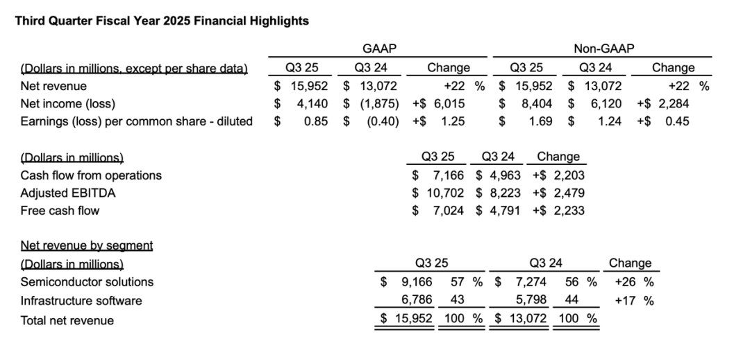 博通2025年二季度财报（财年Q3）：AI定制芯片冲得猛-电子工程专辑