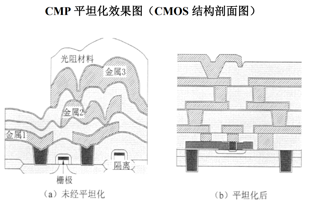 打破美日垄断：清华系造出半导体设备CMP，正进行14nm验证-电子工程专辑