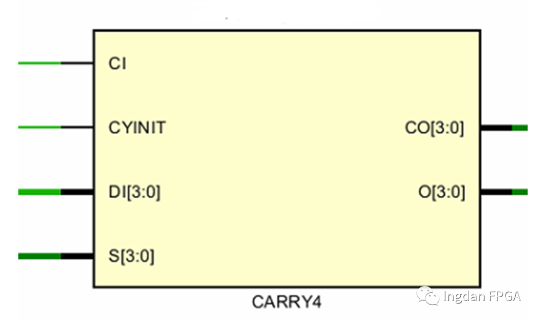 Xilinx系列FPGA进位链延时实现简介-电子工程专辑