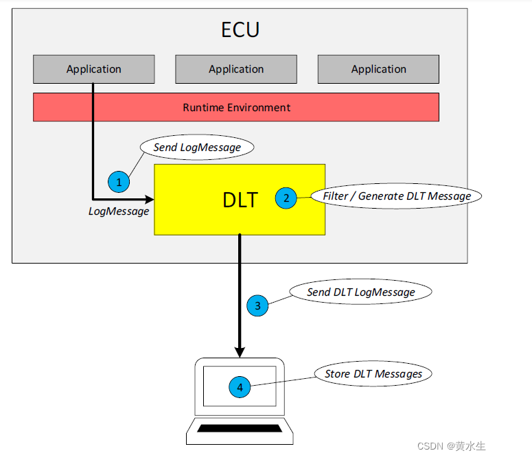 一文详解AUTOSAR DLT模块-电子工程专辑