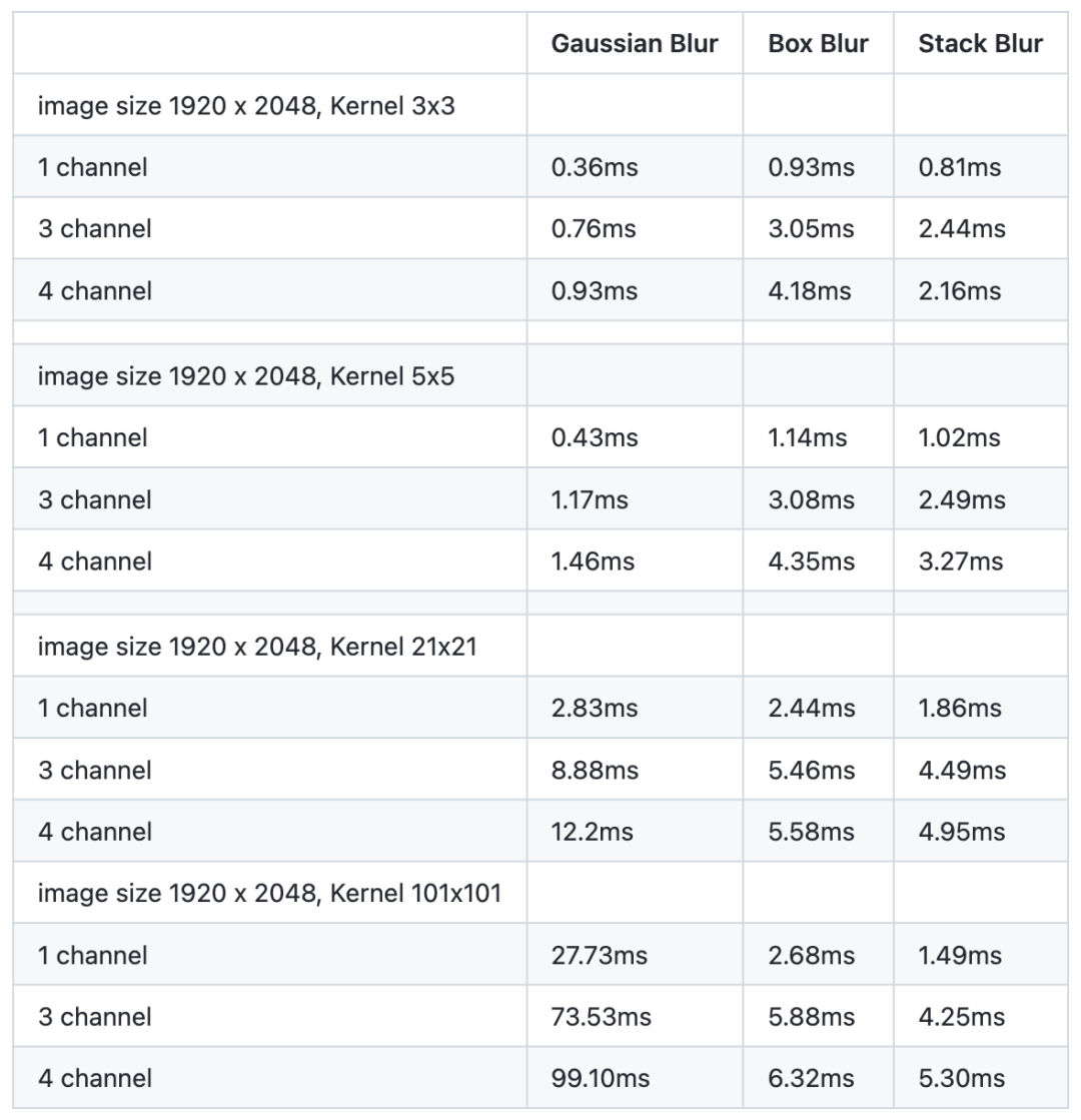 OpenCV4.7最新版本中可替代高斯模糊的StackBlur来了！-电子工程专辑
