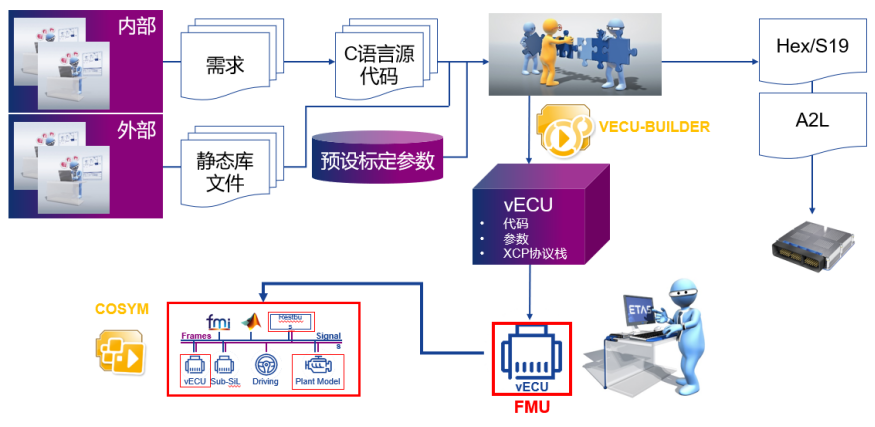 虚拟控制器（vECU）的开发与测试-电子工程专辑