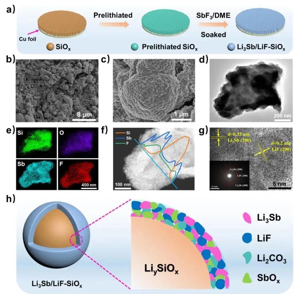 合肥工业大学AFM:在高性能锂离子电池硅基负极研究领域取得新进展-电子工程专辑