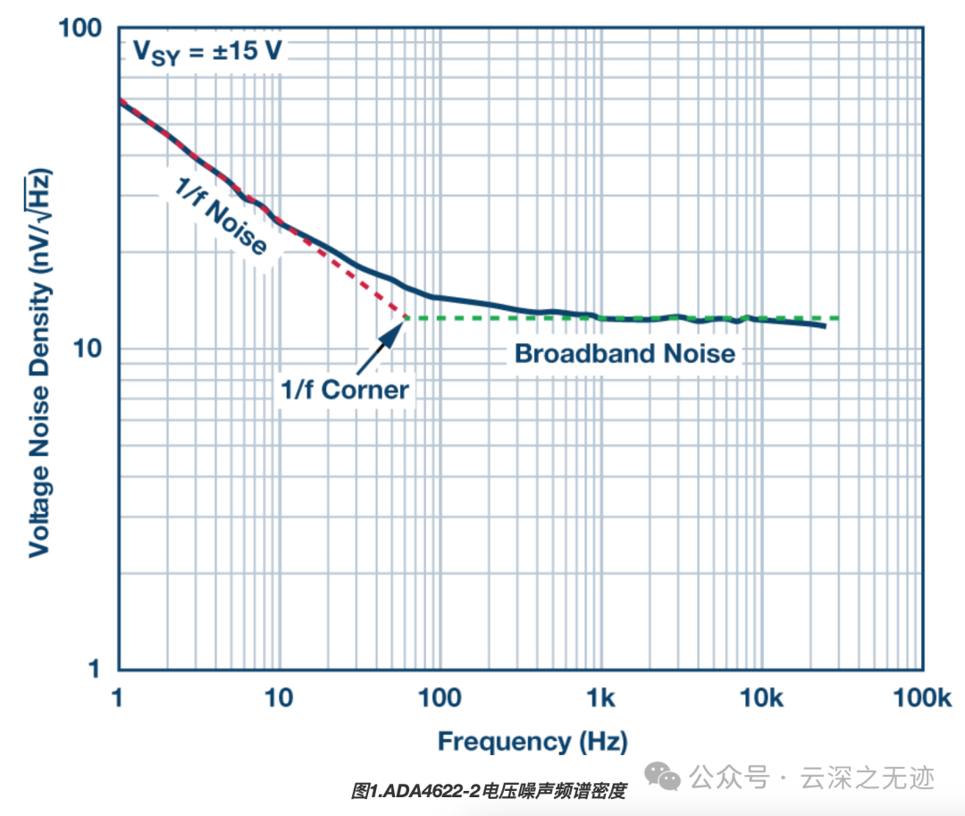 ADI：了解及消除1/f噪声（YUNSWJ重写版）-电子工程专辑