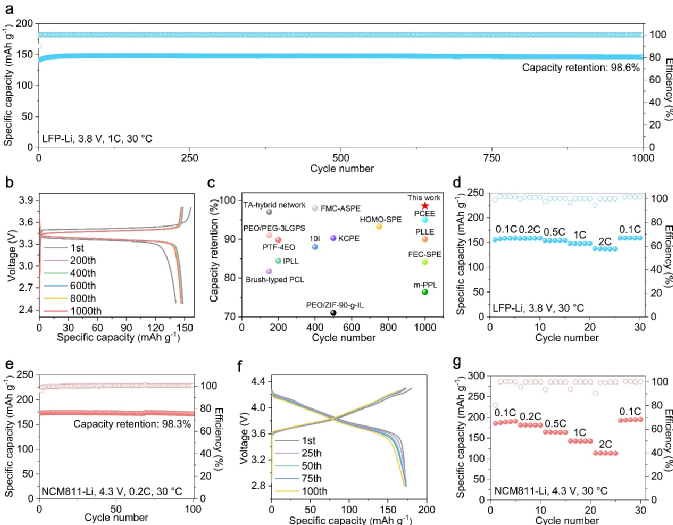 谢琎教授AM：一种新型交联策略用于制备高韧性塑化剂包聚合物电解质-电子工程专辑
