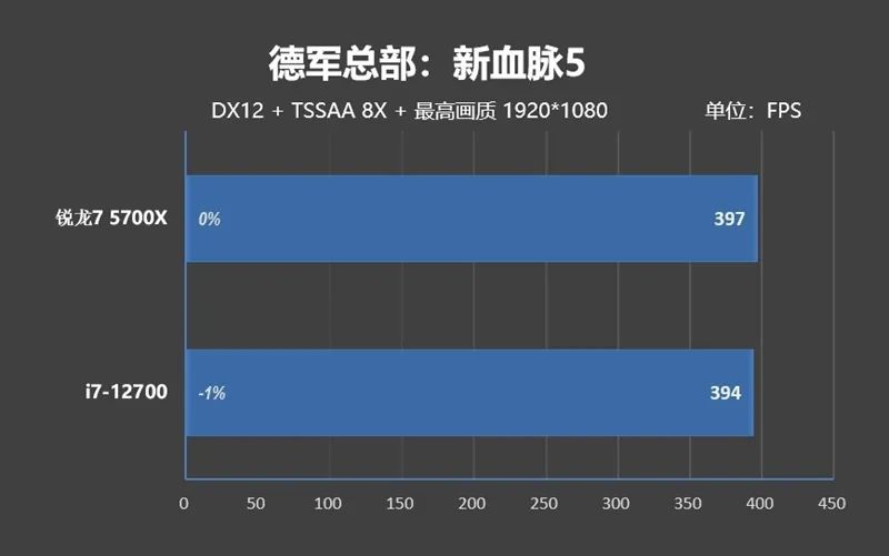 新一代性价比神U！AMD锐龙75700X评测：游戏性能战平i7-12700-电子工程专辑