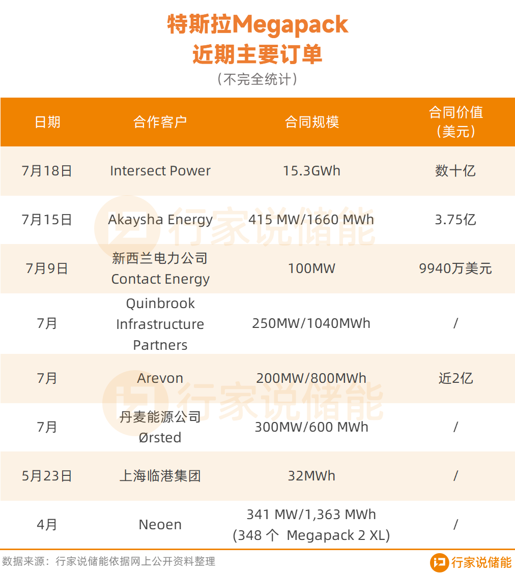 15.3GWh！史上最大储能订单？-电子工程专辑