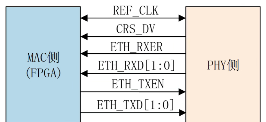 MII，RMII，GMII，RGMII到底有何区别？-电子工程专辑