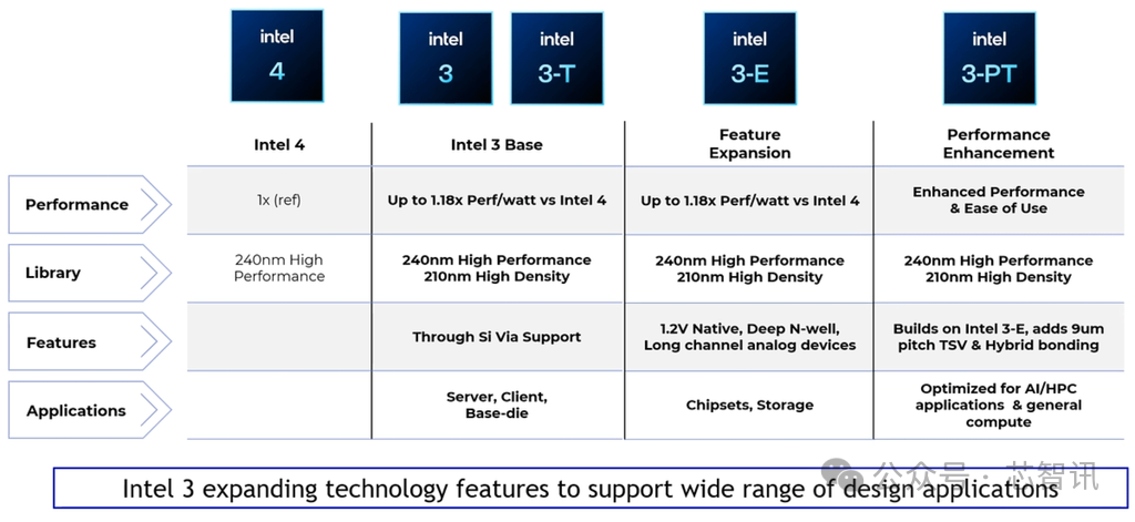 Intel3制程详解：性能相比Intel4提升18%！-电子工程专辑