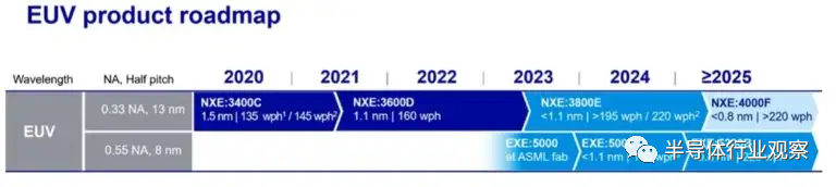 EUV光刻机最新进展，未来将走向0.77NA？-电子工程专辑