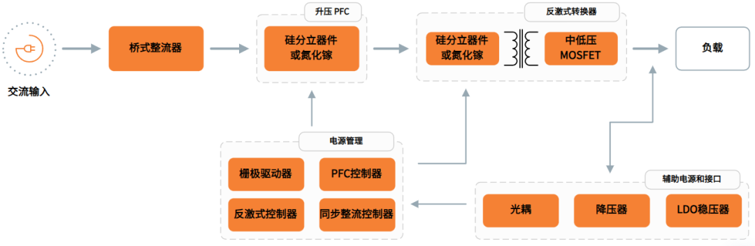 从5W到3kW+，安森美SMPS矩阵承包丰富场景电源管理需求-电子工程专辑