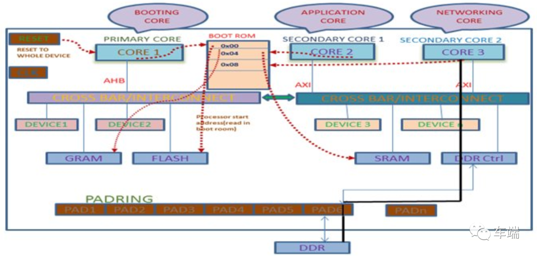 基于ARM的多核SoC的启动方法-电子工程专辑