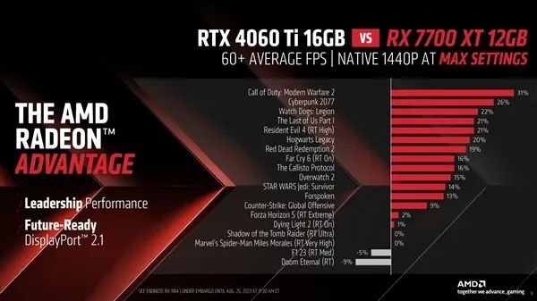 AMD正式发布RX7800/7700XT！12GB显存碾压对手16GB-电子工程专辑