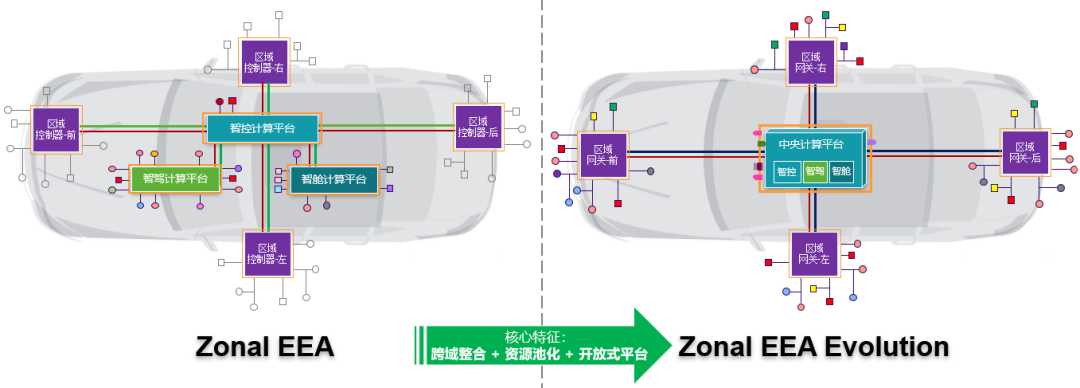EE架构|实现中央计算+区域控制架构所面临的技术挑战-电子工程专辑