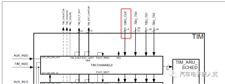 TC3xx芯片GTM模块-TIM详解-电子工程专辑