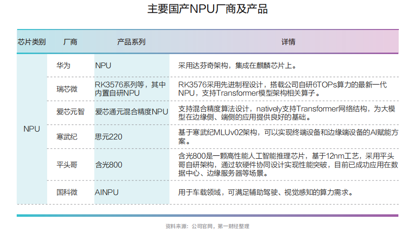 一文详解FPGA（TPU、DPU和NPU）异构计算芯片-电子工程专辑