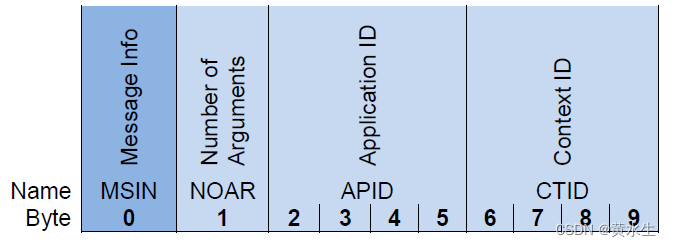 一文详解AUTOSAR DLT模块-电子工程专辑