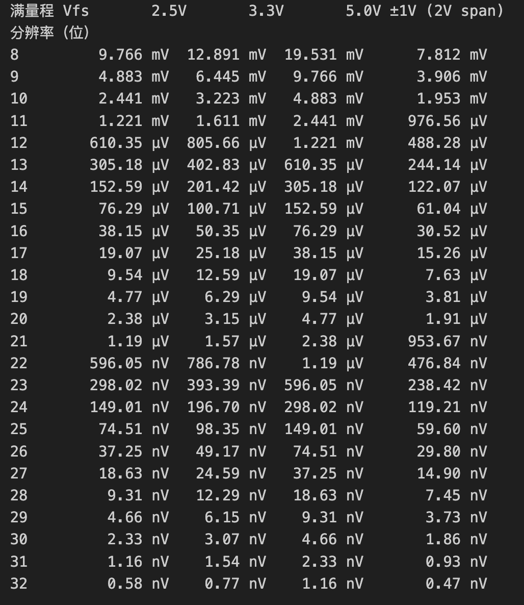 分辨率与ENOB —— 这么多年后依然没弄清楚(YUNSWJ重写）-电子工程专辑